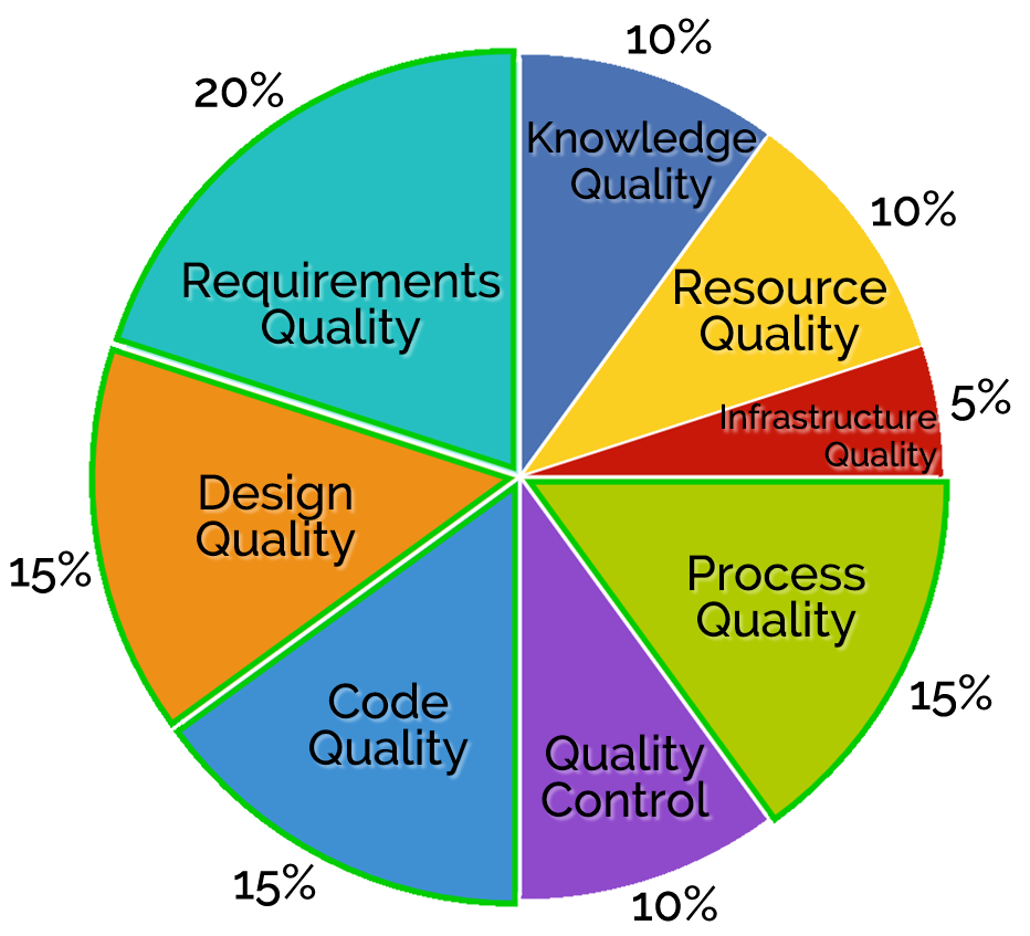 What is QA 2.0? - What are the 8 Pillar of QA 2.0? - SQA²